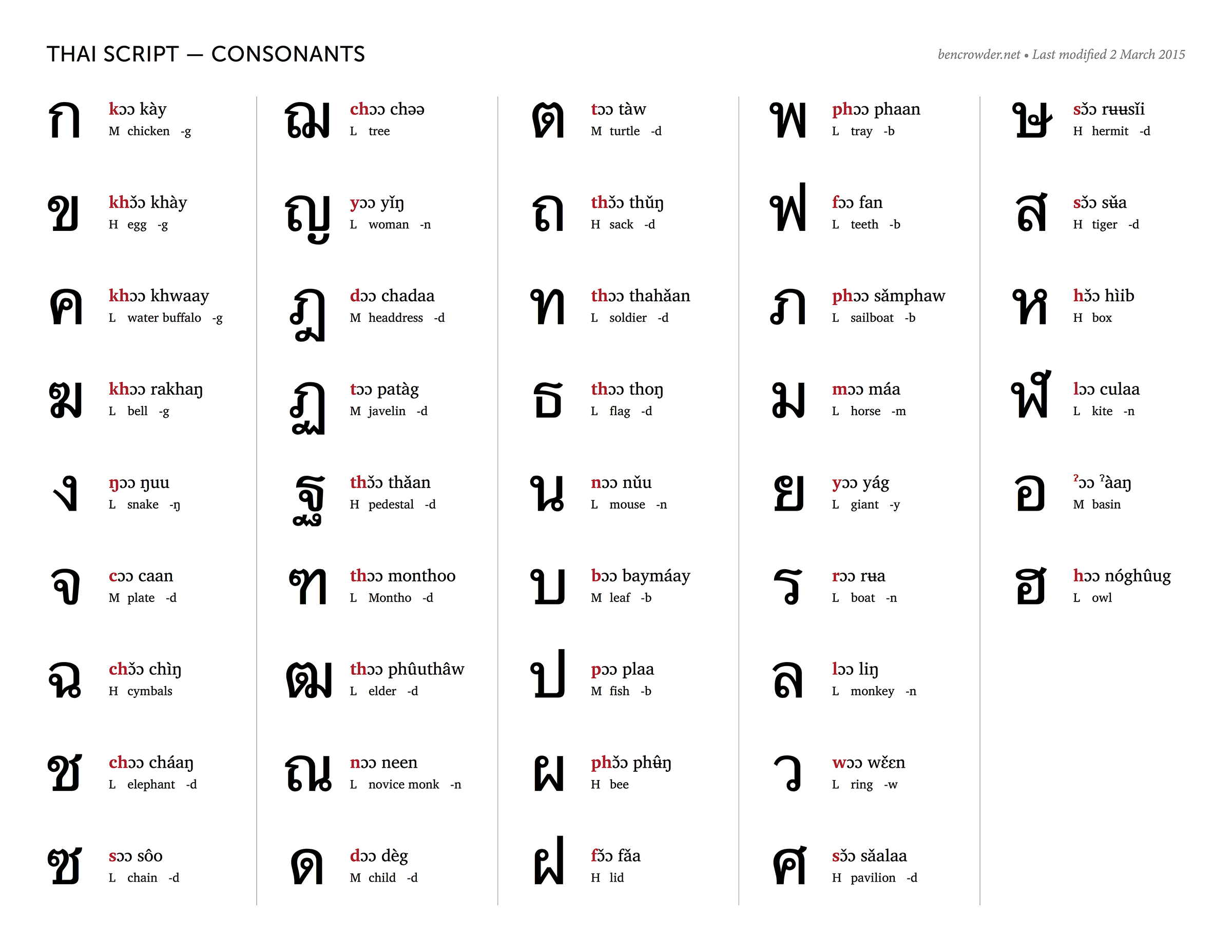 Thai Consonants Chart Blog Ben Crowder